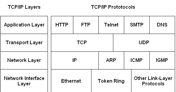PENGERTIAN DAN CIRI CIRI PROTOKOL JARINGAN TCP/IP ~ JARTEKOM