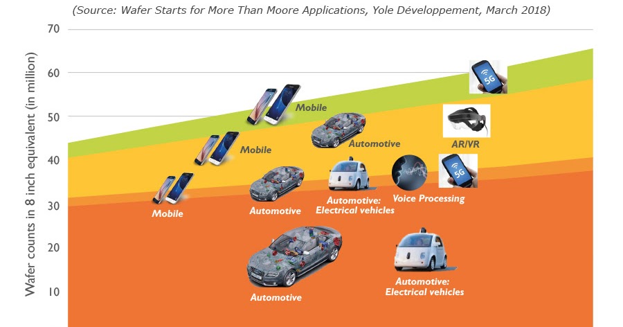 Image Sensors World: Yole on CIS Wafer Starts