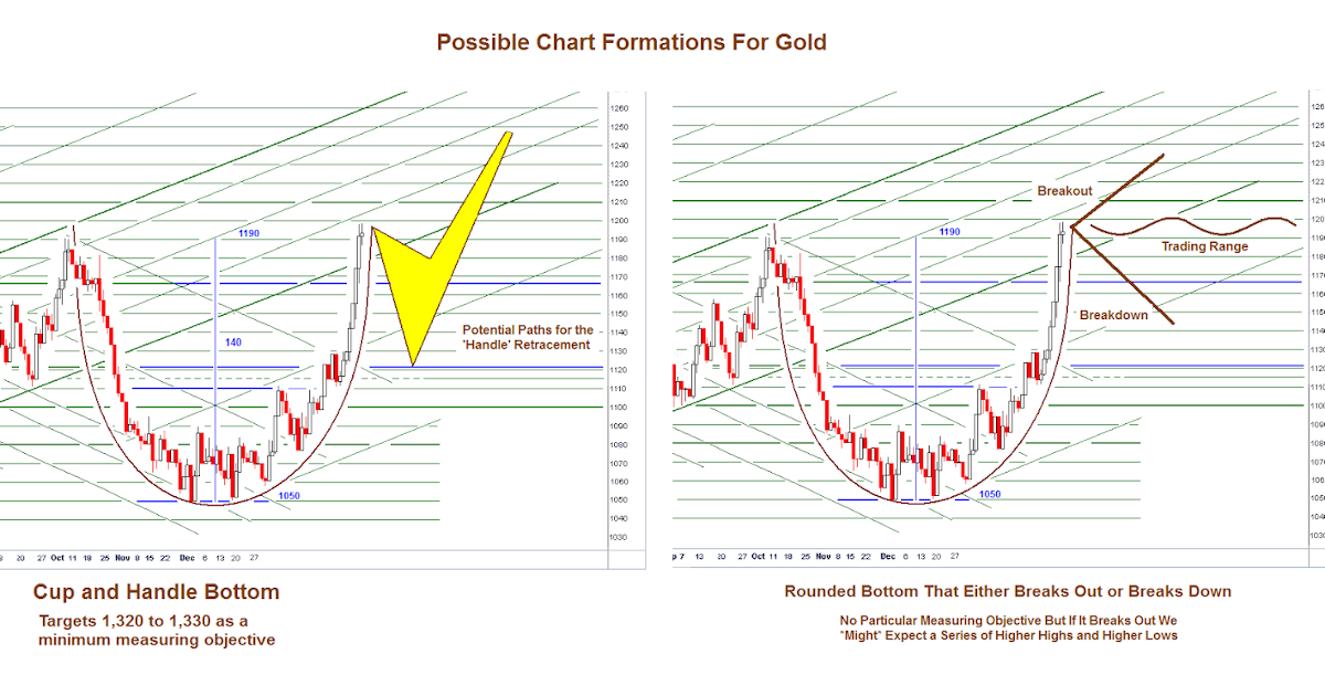 Jesse's Café Américain: Gold: A Closer Look At The Potential 'Cup and ...