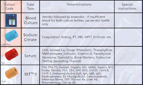 My Health Profession: Vacutainer Colour codes (Blood sampling)