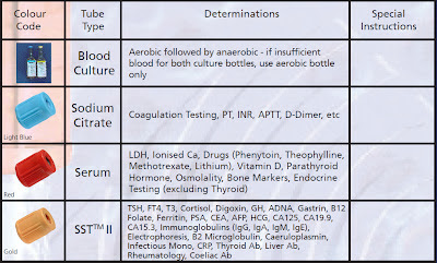 My Health Profession: Vacutainer Colour codes (Blood sampling)