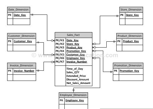 SQL Server Fundamentals: Types of FACT table