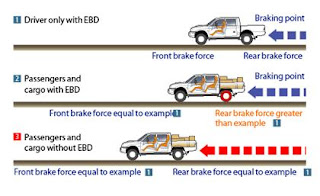 Brake System: 3- EBD (Electronic brake force distribution) ~ Auto InfO