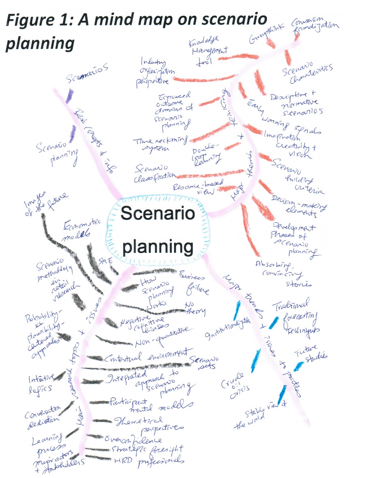 Joseph KK Ho e-resources: Mind mapping the topic of scenario planning