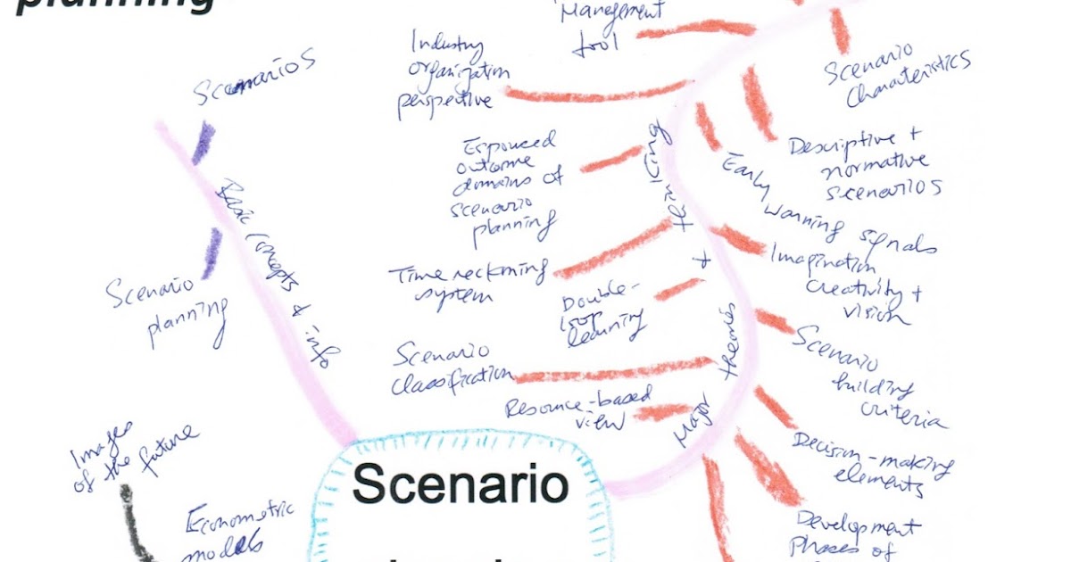 Joseph KK Ho e-resources: Mind mapping the topic of scenario planning