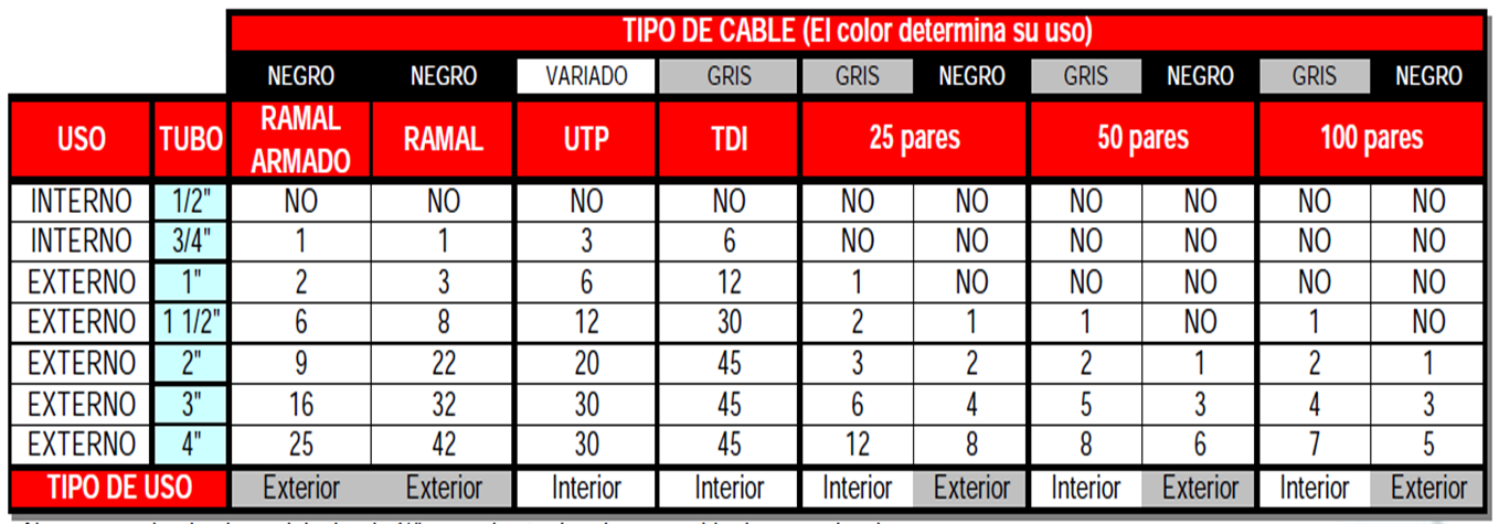 arquitectura de redes: CABLES, DUCTOS (CAPACIDADES)