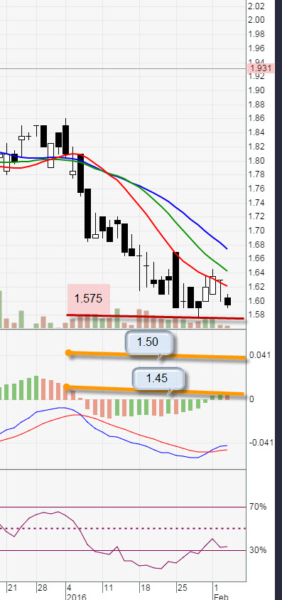 Singapore Shares Information: OLAM INTL