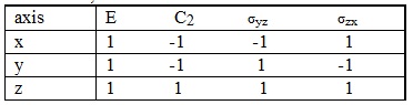 How to build Character Tables - All 'Bout Chemistry