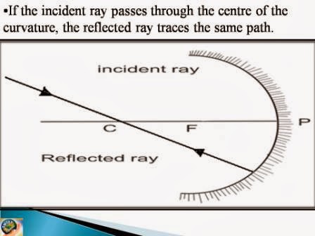 OMTEX CLASSES: What is ray diagram? What are the rules used for drawing ...