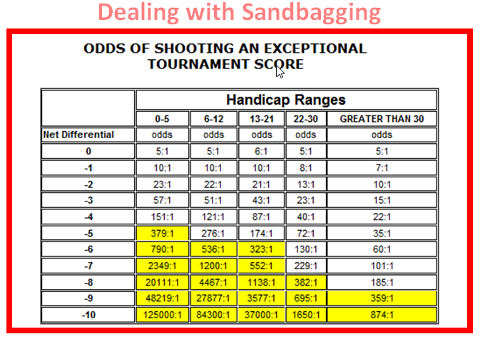 Firethorne Sedgefield Golf Association: Odds of Shooting an Exceptional ...
