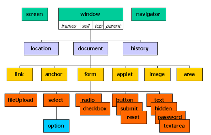 TIC para todos: Modelo de objetos de Documento, DOM