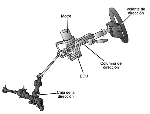 Blog Mecánicos: Sistema de dirección EPS