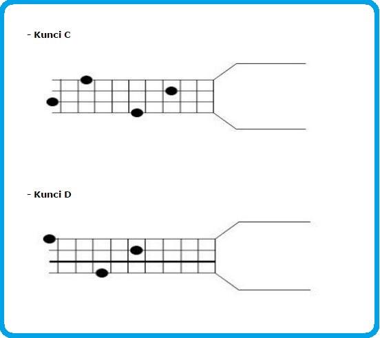 Ini 7 Kunci Bass Dasar Yang Harus Pemula Ketahui