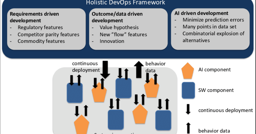 DevOps An Innovative Framework For Better Management