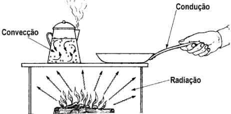 Física com o Jofrenildo: TRANSFERÊNCIA DE CALOR