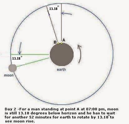 Why Moon rises 50 minutes later everyday?
