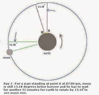 Why Moon rises 50 minutes later everyday?