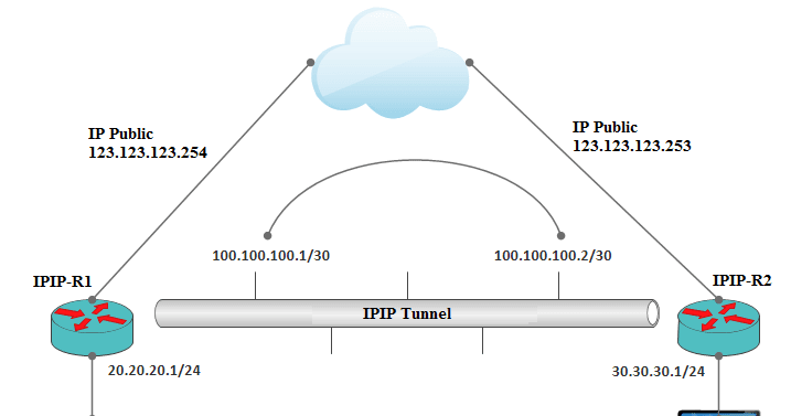 Konfigurasi IPIP Tunnel Di Mikrotik | Praszetyo