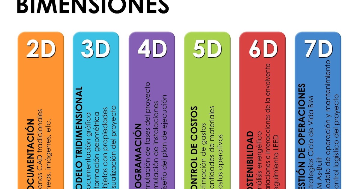 METODOLOGÍA BIM CIUDAD REAL: LAS DIMENSIONES EN BIM
