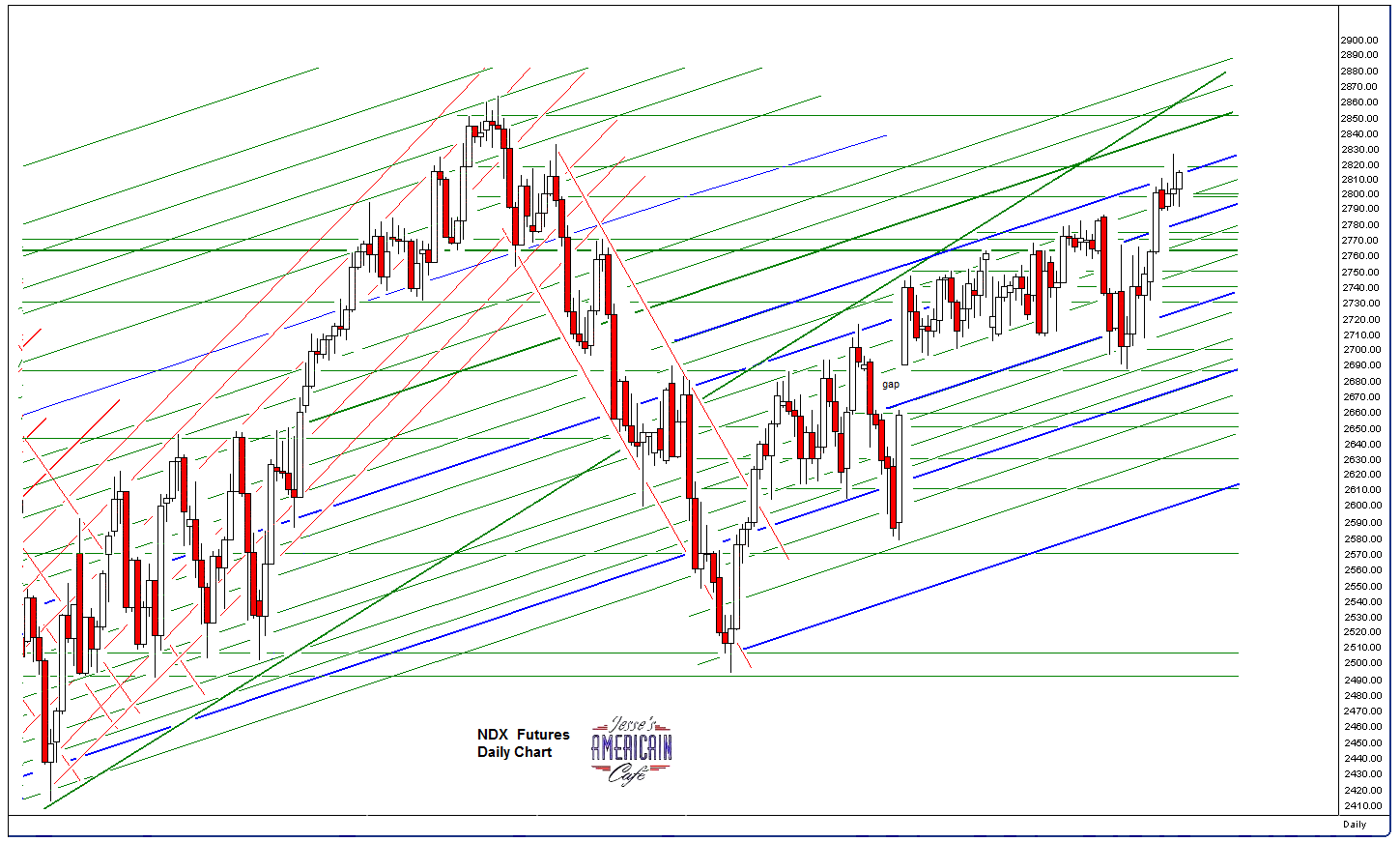 Jesse's Café Américain: SP 500 and NDX Futures Daily Charts - VIX to a ...