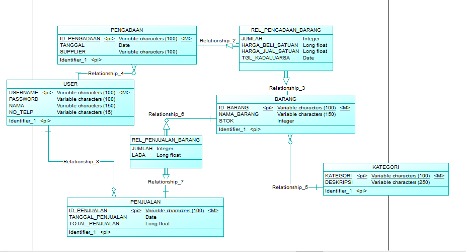 Blogku: Pembuatan CDM dan PDM MINI MARKET dan generate ke .sql