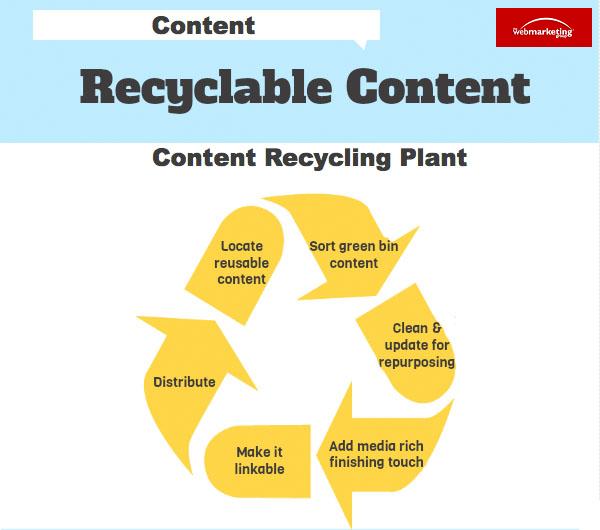 Recycled Content: Make the Most of Your On-Site Assets