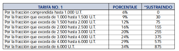 Mundo Tributario Venezuela: Error en calculo Declaracion ISLR 2016 en ...