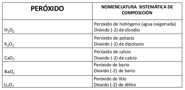 QUIMICA PRIMERO DE BACHILLERATO: PERÓXIDOS
