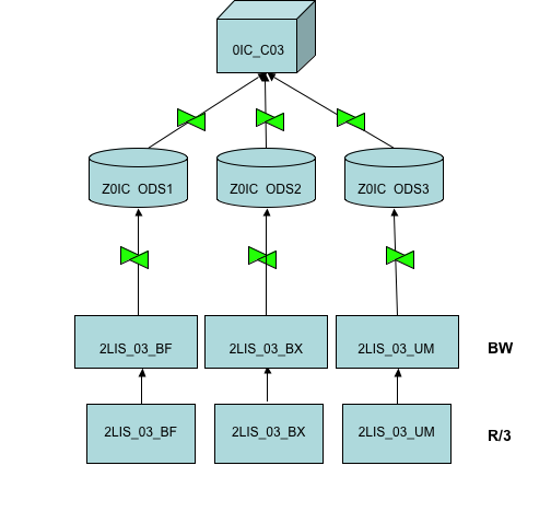 SAP Business Intelligence / Business Warehouse (BI/BW): BW InfoProvider ...