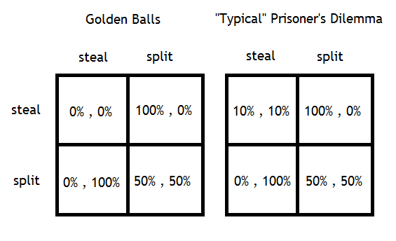 Game Theory, Statistics, Probability: Golden Balls Introduction