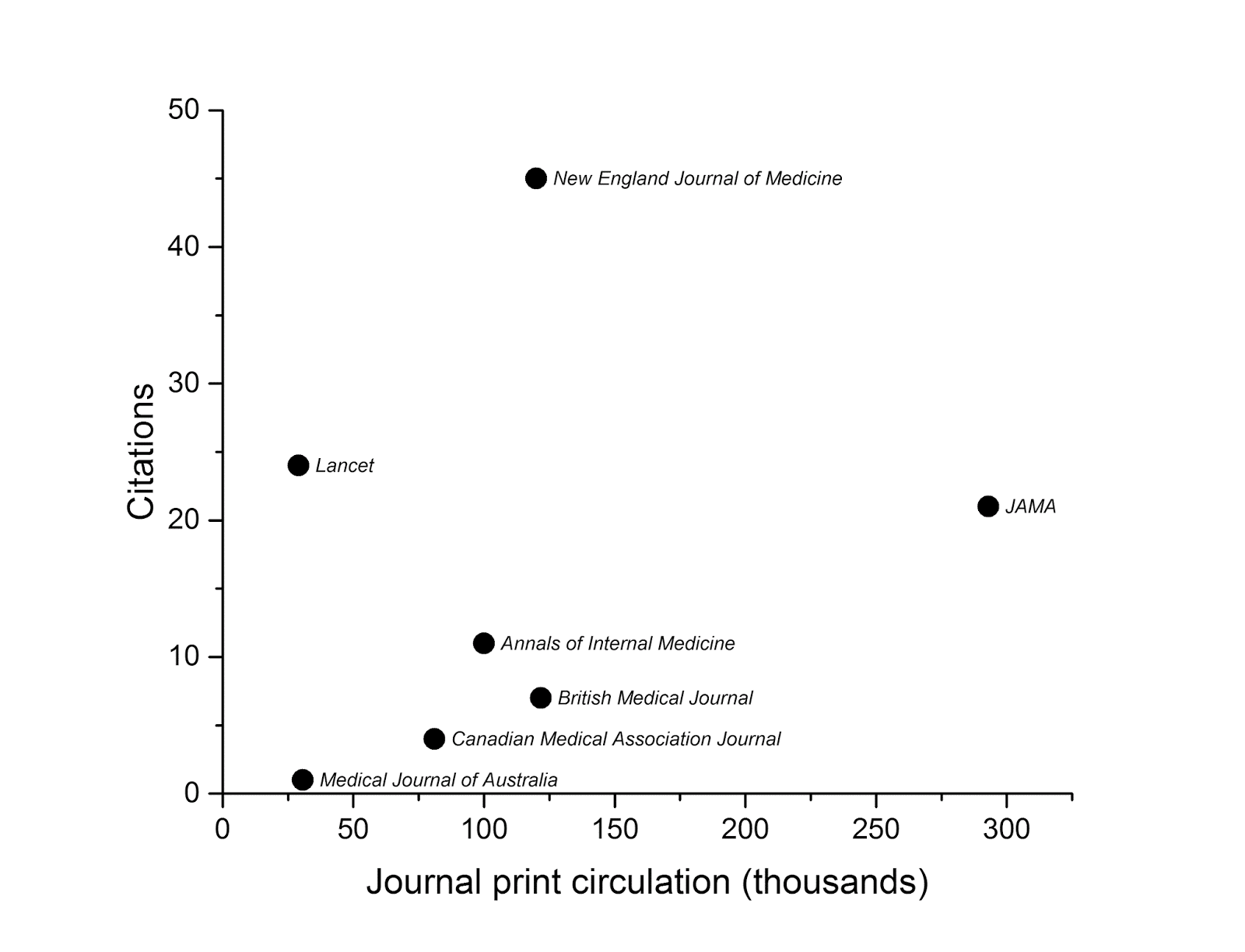 NeuroDojo: Journal circulation and citations