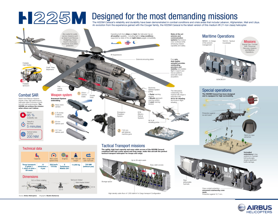 Defensa y Armas: Helicoptero pesado H225M