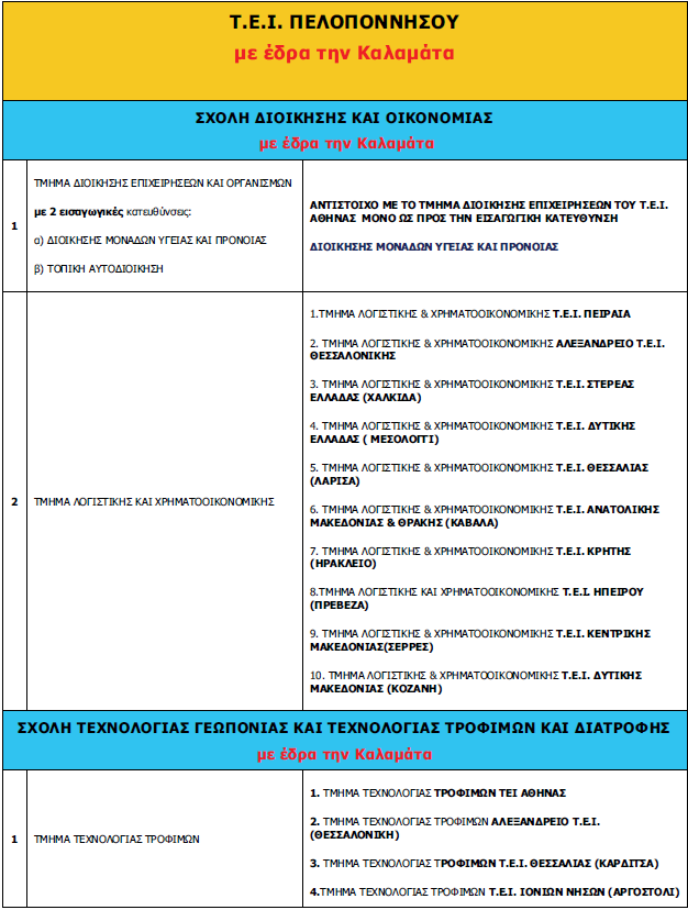 Οι αντιστοιχίες σχολών και τμημάτων στα ΤΕΙ - Μετεγγραφές φοιτητών 2014 ...