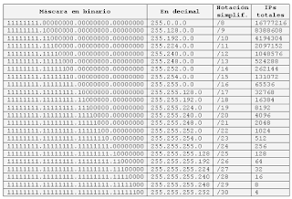 direcciones ip : Máscara de subred
