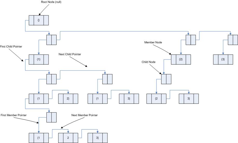 Machine Learning And Data Mining In Research: Set Enumeration Trees (SE ...