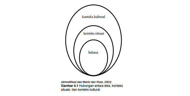 Pengertian Teks dan Konteks - Ragam Bahasa Kita