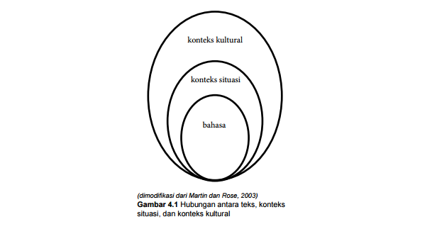 Pengertian Teks dan Konteks - Ragam Bahasa Kita