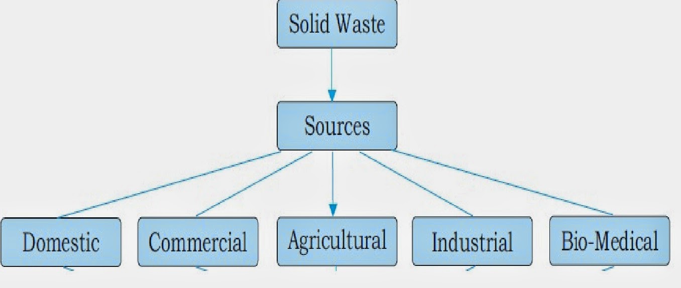 Waste Management: Meaning and sources of waste