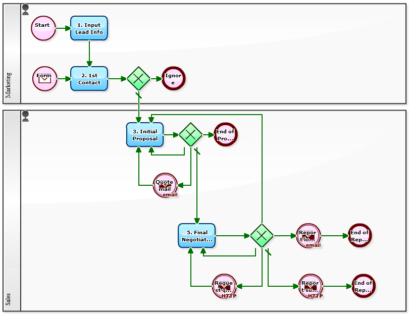 Workflow Sample: Building an SFA System INSIDE a BPM System