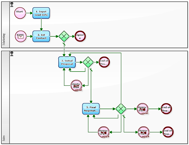 Workflow Sample: Building an SFA System INSIDE a BPM System