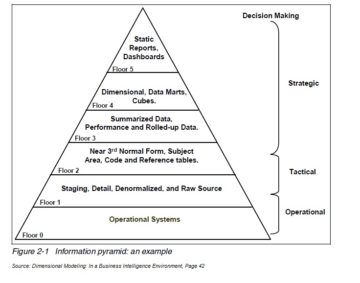 sharing: Information Pyramid