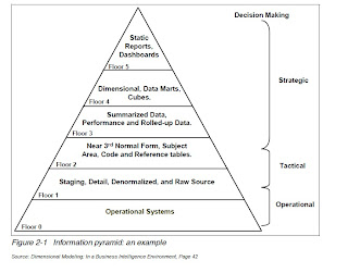 sharing: Information Pyramid