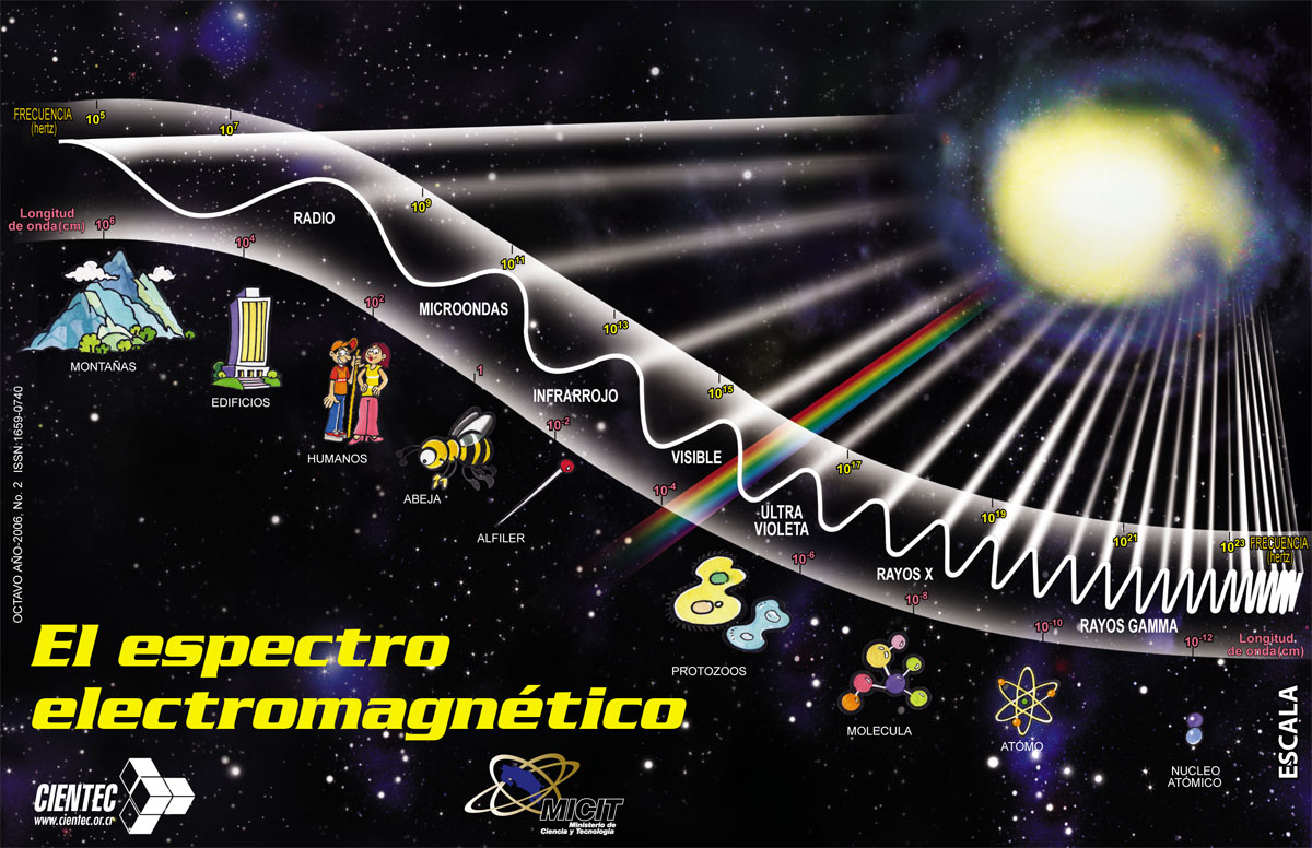 Zavala`s Blog: Ondas Electromagneticas y Espectro Magnetico.