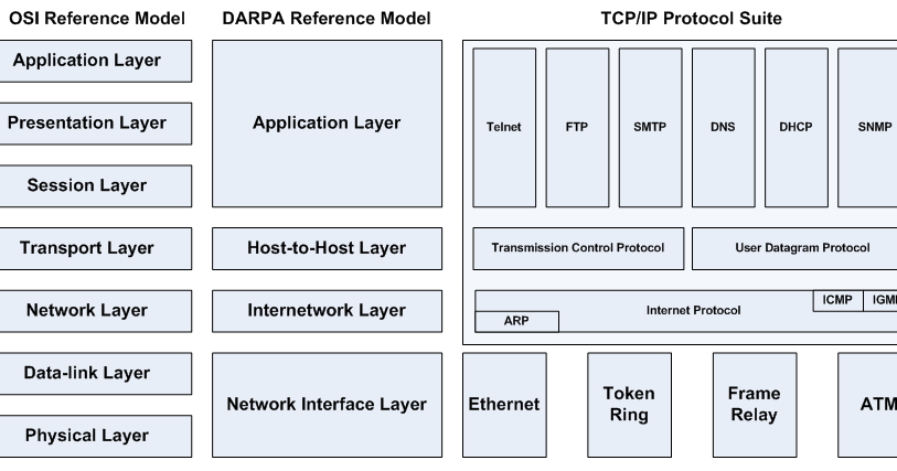 Review Anime Indonesia: Model OSI dan Penerapan OSI Layer pada WAN