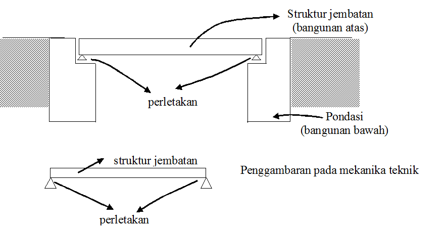 Penggambaran Struktur Dalam Mekanika Teknik | Mekanika Teknik