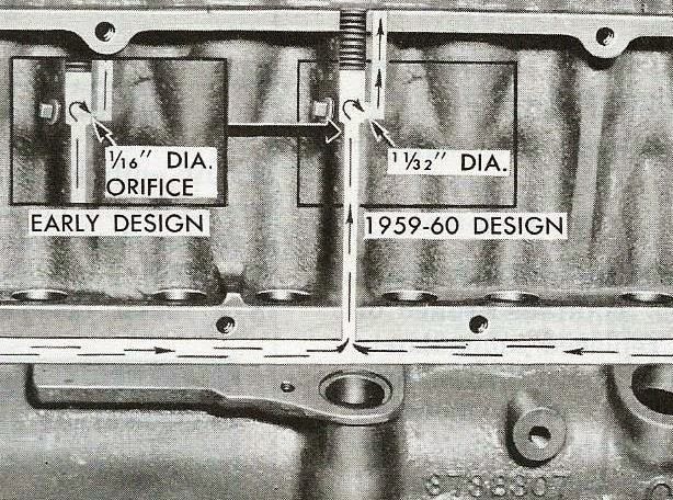 Chev 235 guy: 235 Rocker Oiling Evolution