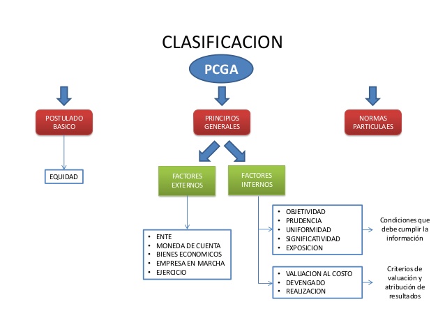 PRINCIPIOS DE CONTABILIDAD GENERALMENTE ACEPTADOS