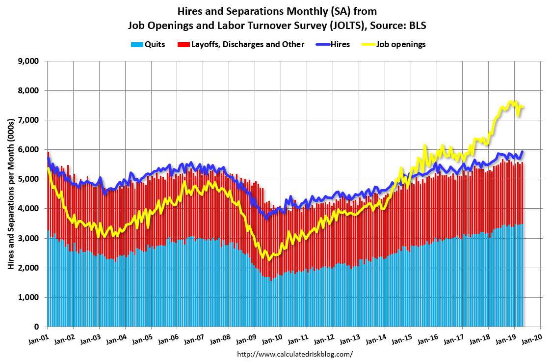 Calculated Risk: BLS: Job Openings "Mostly Unchanged" at 7.4 Million in ...
