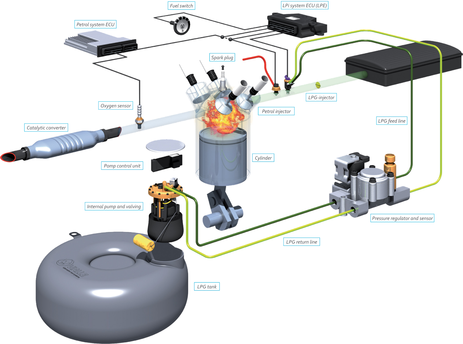 Blog Mecánicos: El gas GLP como combustible alternativo en automoción