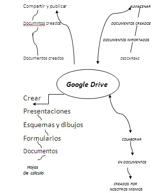genera y almacena documentos en linea: Mapa Mental de Google Drive